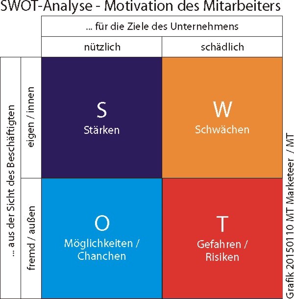 Motivation des Mitarbeiters - SWOT-Analyse in 3 Schritten - MT ...